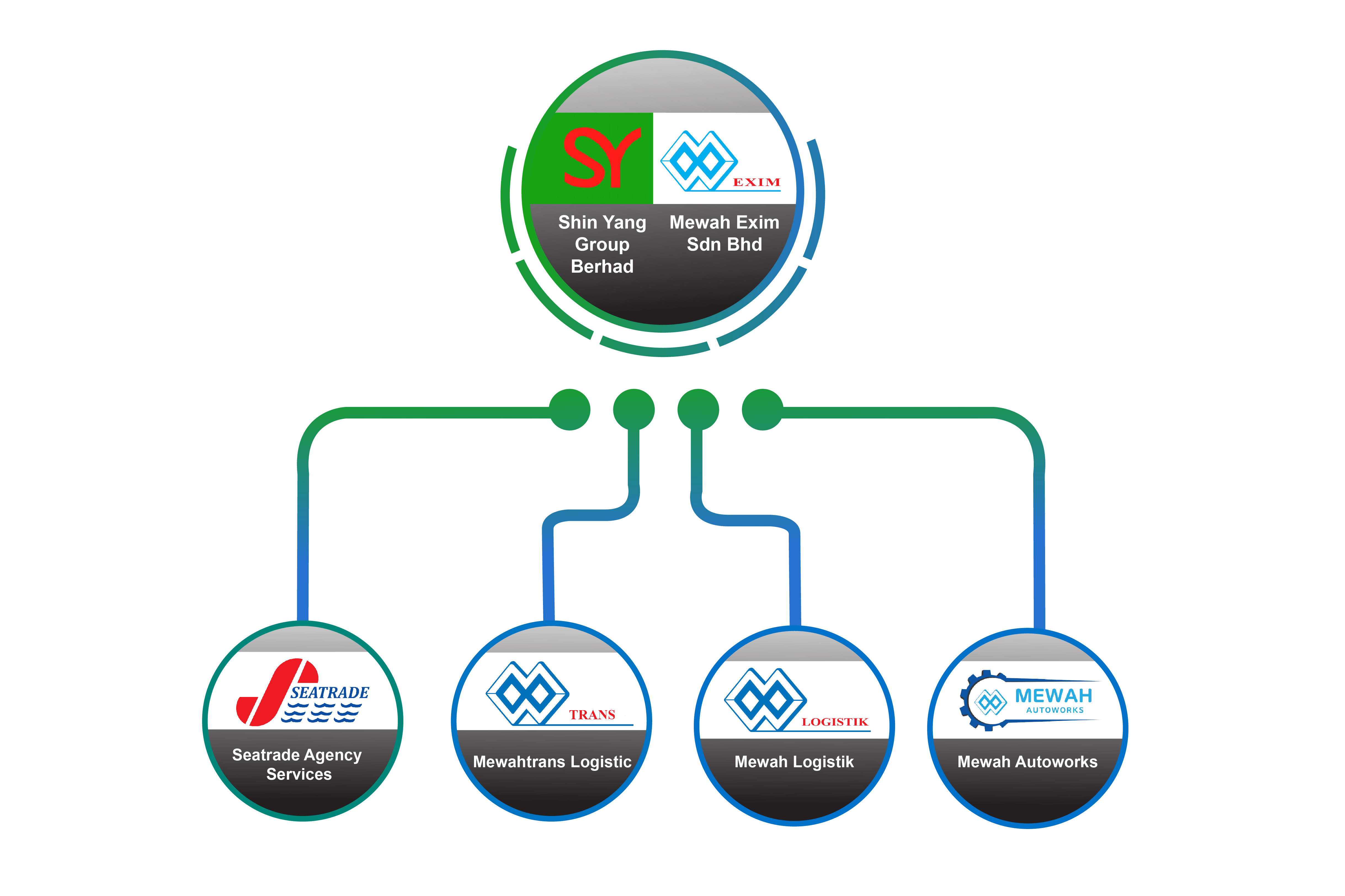 About Us | Shipping | East Malaysia Shipping | Mewah Exim | Shin Yang ...